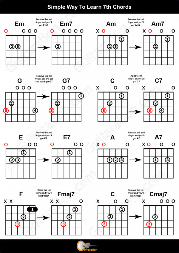 Beginner Guitar Chords - Easy Way To Change Chords To seventh Chords
