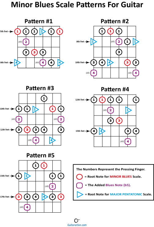 Printable Minor Blues Scale Guitar Chart Pdf - Guitaration