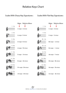 Relative Keys Chart Printable PDF - Guitaration