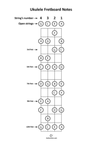 Printable Ukulele Fretboard Chart Pdf - Guitaration